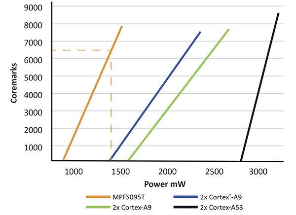 Using FPGA SoCs for Real-Time Systems | DigiKey
